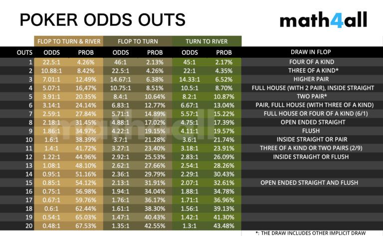 The Mathematics of Poker - Odds and Outs | Math4all