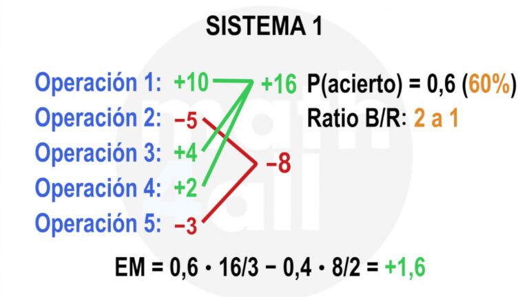 Las Matemáticas del Trading | Math4all